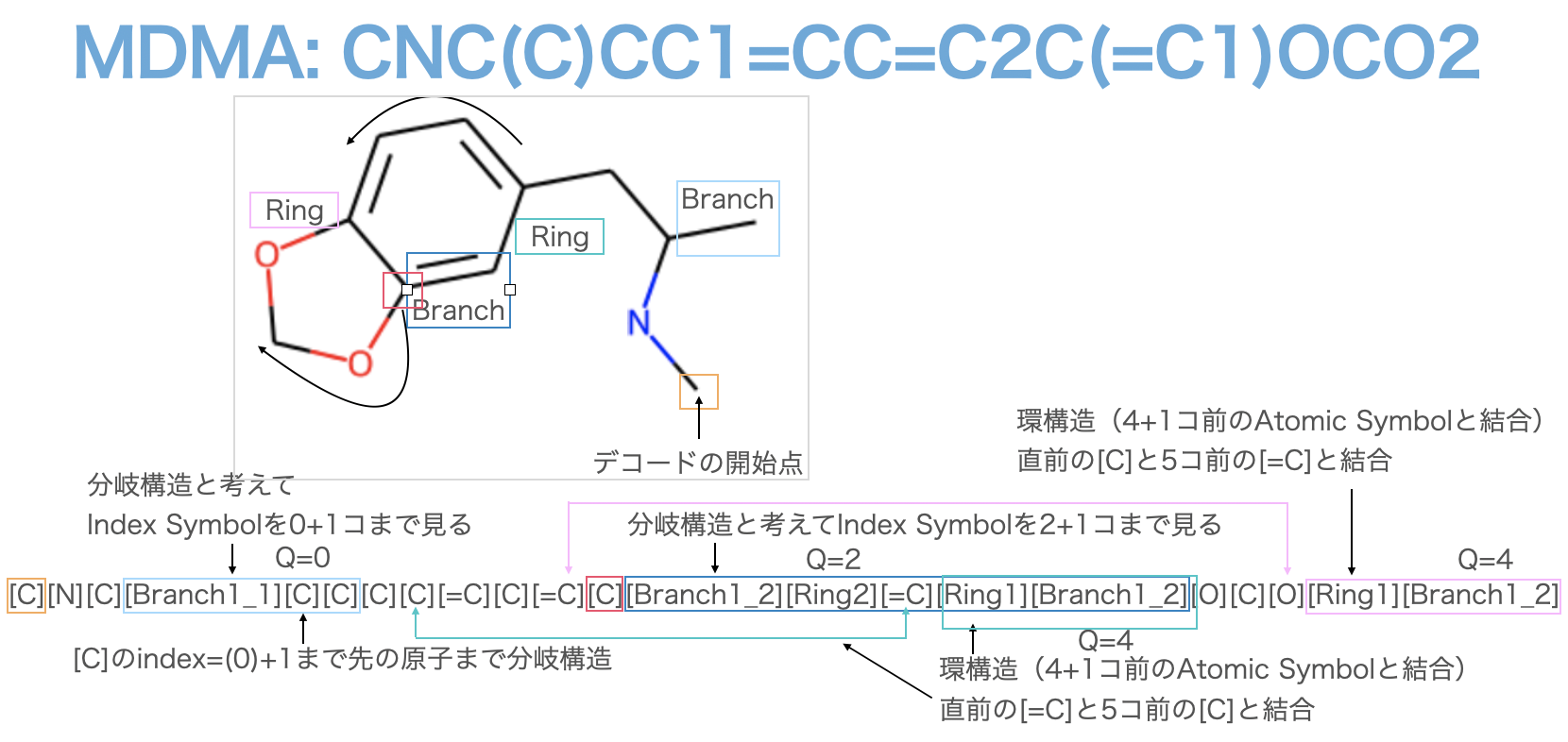 Japanese explanation of SELFIES, a new molecular representation method for chemical compounds ...